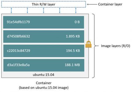 Dockerコンテナのファイル実体と肥大化する/var/lib/docker/overlay2の正体 #docker - クリエーションライン株式会社