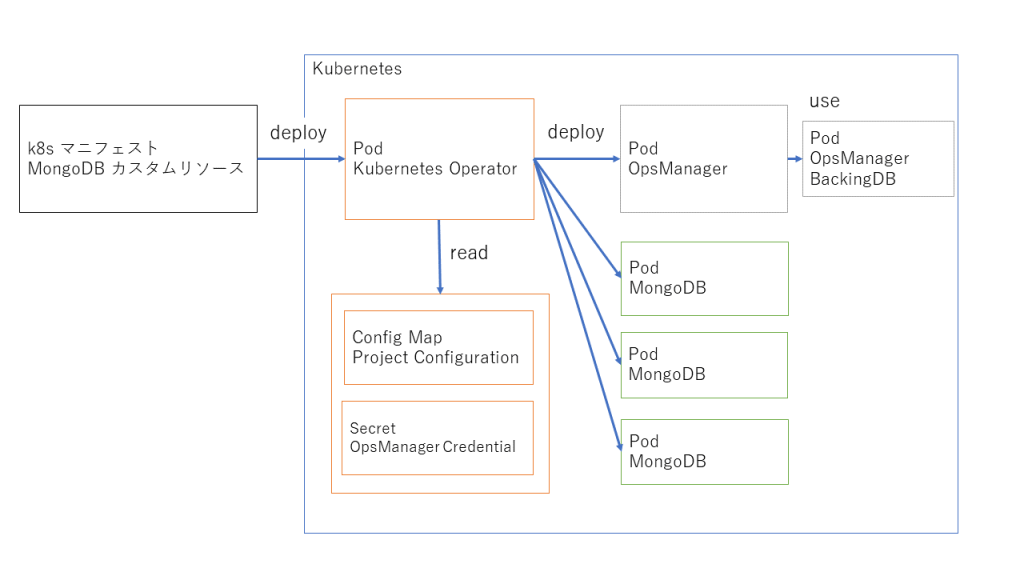 MongoDB Kubernetes OperatorでKubernetes上にMongoDBをデプロイする。 #MongoDB # ...
