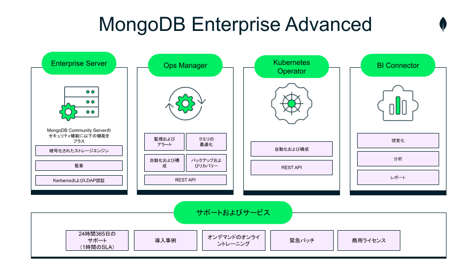 MongoDB Kubernetes OperatorでKubernetes上にMongoDBをデプロイする。 #MongoDB # ...