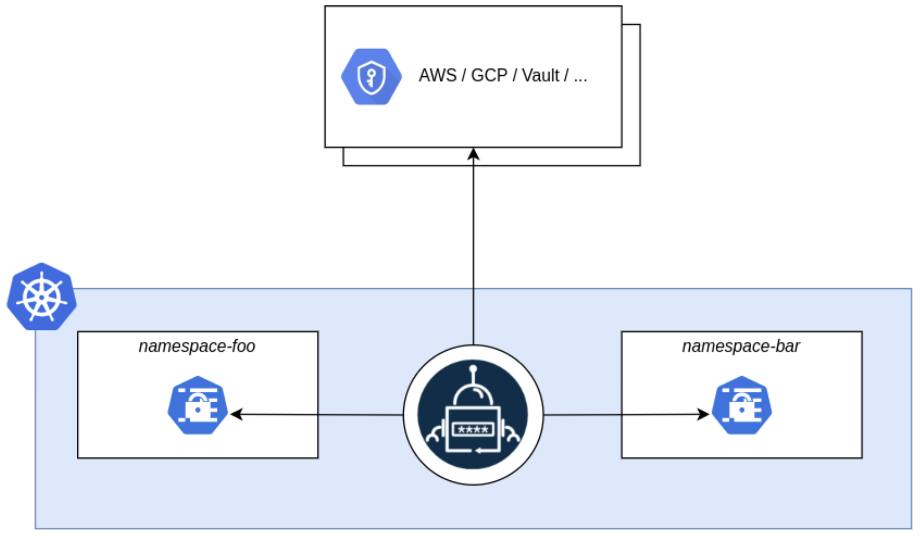 Google Secret Manager と External Secrets Operator を連携して GKE で secret を ...