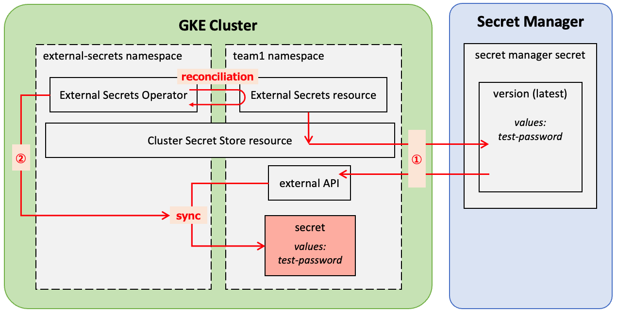 Google Secret Manager と External Secrets Operator を連携して GKE で secret を ...