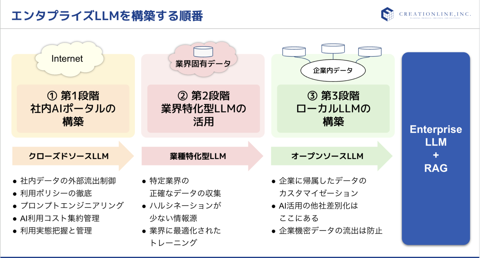 【エンタープライズLLM】自社のビジネス環境に併せた大規模言語モデル（LLM）を作るには？ 企業向けLLMの紹介 #enterprise-llm - クリエーションライン株式会社