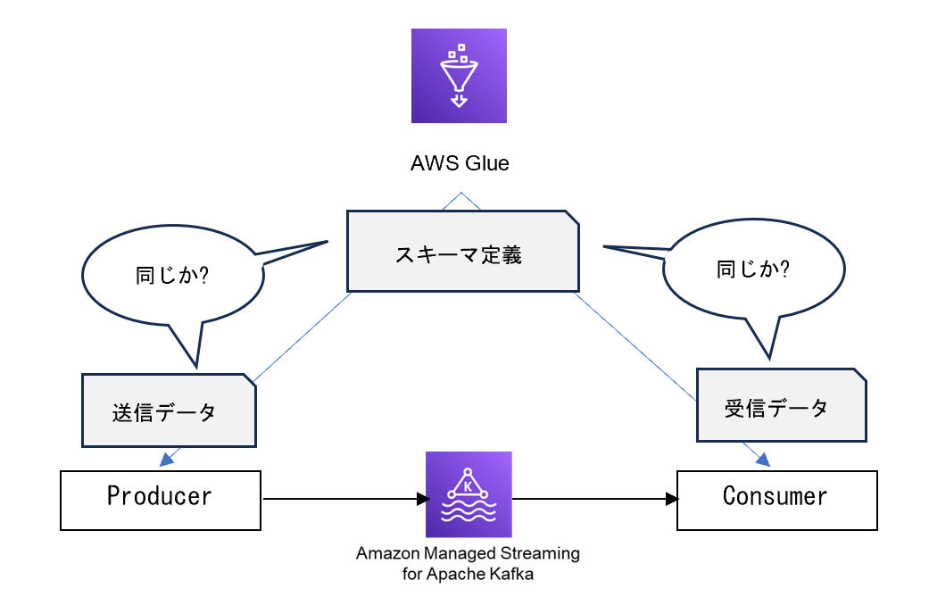 AWS Glueを利用してJSONデータの正確性を保証する - クリエーションライン株式会社