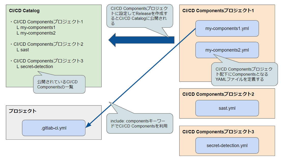 GitLab CI/CD ComponentsとCatalogを使ってパイプラインを再利用可能な部品にする #gitlab - クリエーション ...