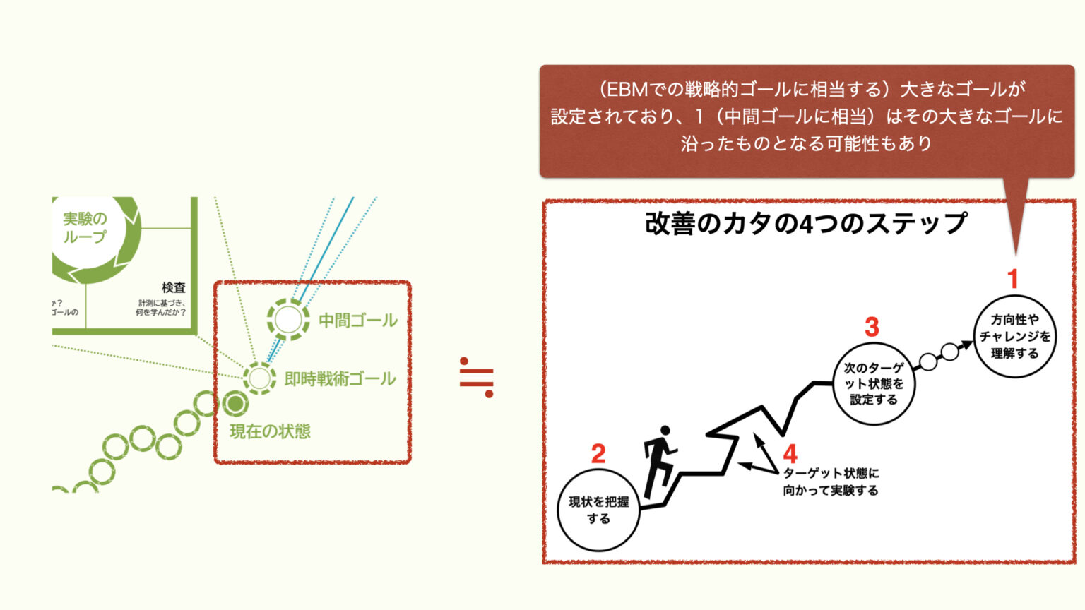 【Agile Kata Series】Part 4 : カタの派生 - カンバンのカタ / プロダクトのカタ / EBM - クリエーションライン株式会社