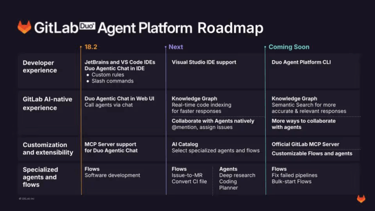 GitLab Duo Agent Platform 登場 ─ GitLabだからできる、チームの軌跡を知る次世代AIエージェント - クリエーションライン株式会社