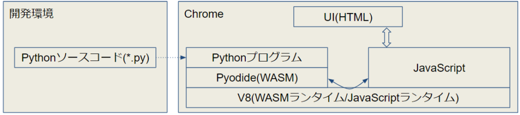 PythonでWebAssemblyを実装してみる #Python #WebAssembly #WASM #フロント開発 - クリエーション ...